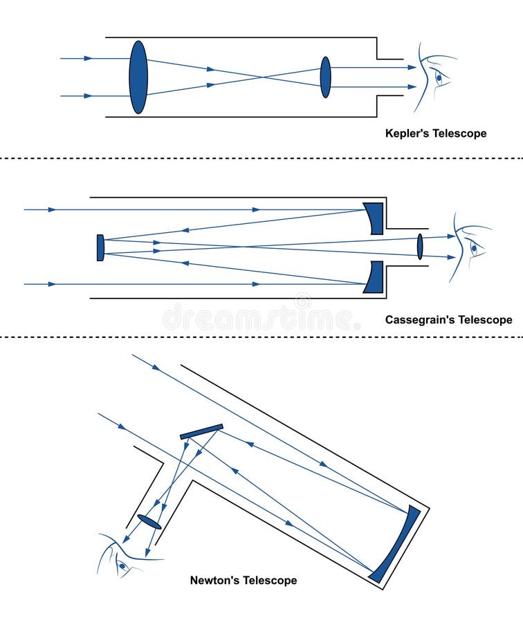 Telescoop En Wetenschap, Drie Verschillende Soorten Telescoop Vector ...