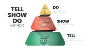 Tell, Show, Do, Review Infographic Template for Presentation. Diagram ...
