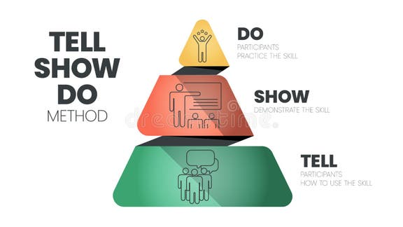 Tell, Show, Do, Review Infographic Template for Presentation. Diagram ...