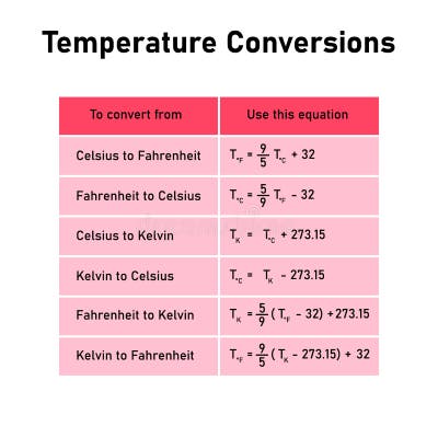 Temperature Conversions Table. Converting between Celsius, Kelvin, and ...