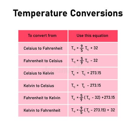 Temperature Conversions Table. Converting between Celsius, Kelvin, and ...