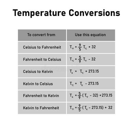 Temperature Conversions Table. Converting between Celsius, Kelvin, and ...
