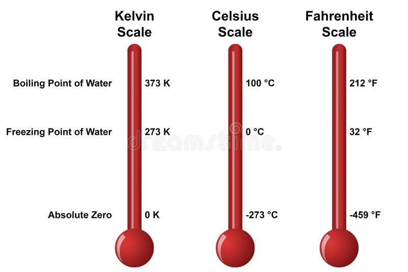 Temperature Scales Showing Differences between Kelvin, Celsius and ...