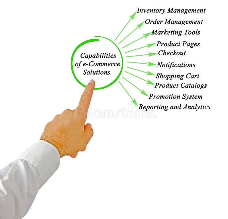 Capabilities of E-Commerce Solutions Stock Image - Image of ...