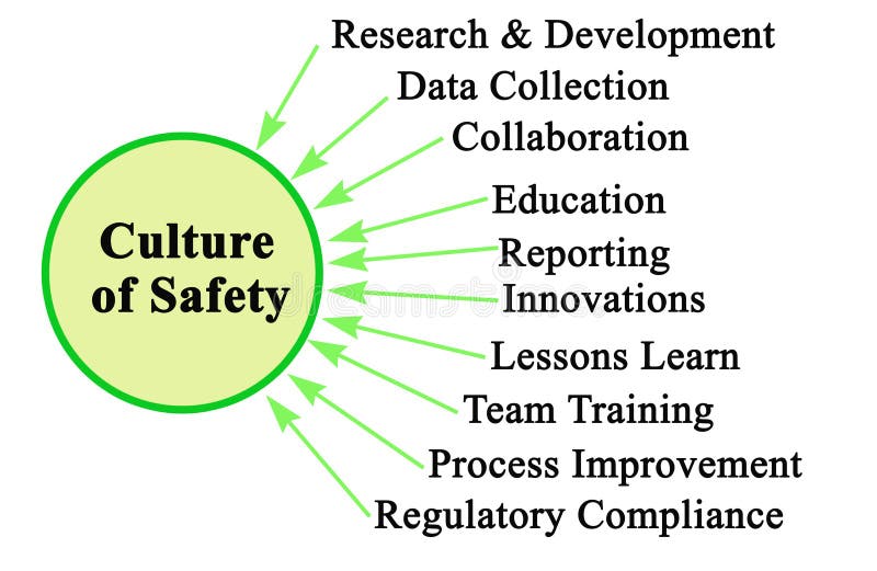 Diagram Safety Culture Stock Illustrations – 69 Diagram Safety Culture ...