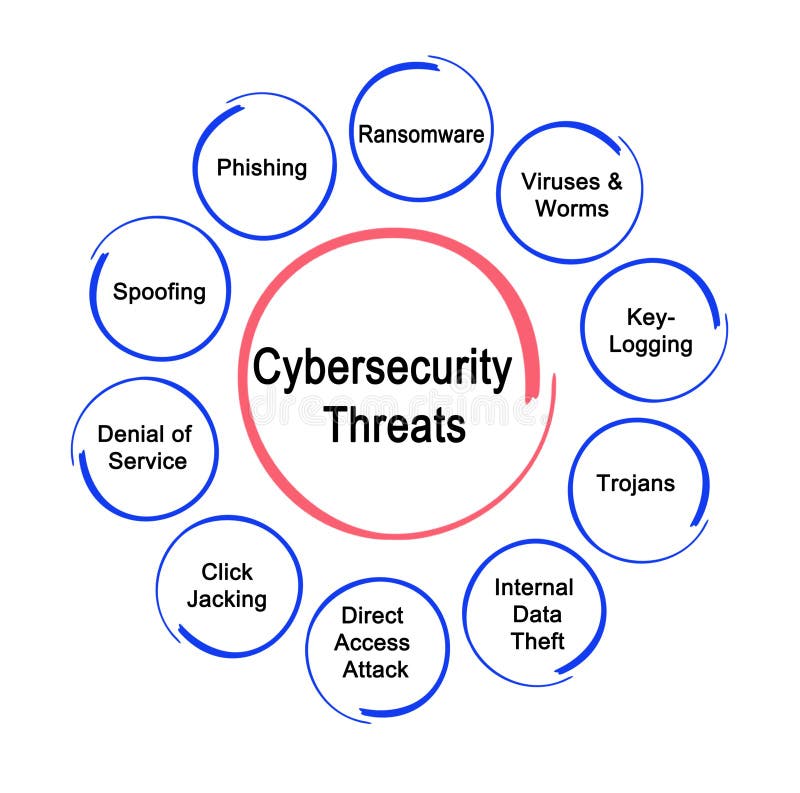 Ten Cybersecurity Threats stock illustration. Illustration of worms ...