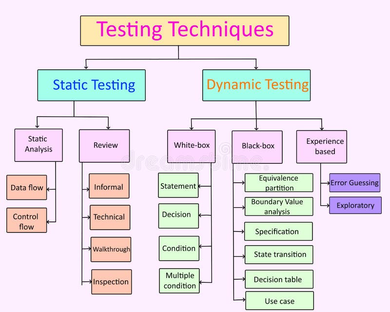 Testing_techniques ISTQB stock illustration. Illustration of text ...