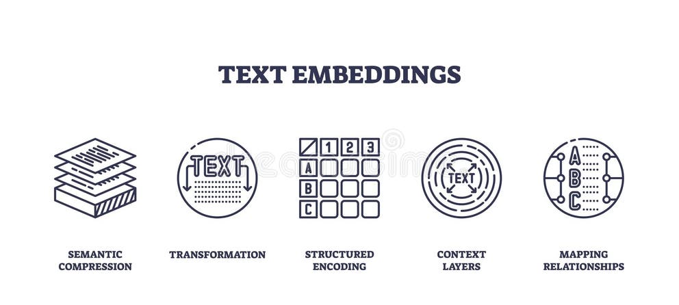 Text Embeddings Concept with Outline Icons Showing Semantic Compression, Transformation ...