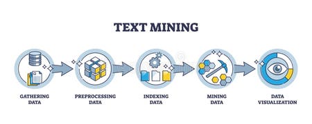 Text Mining As Online Written Data Gathering Process Steps Outline ...