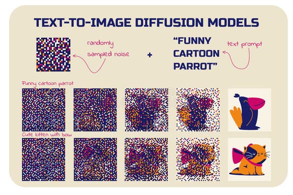 Text To Image Diffusion Models. Illustration of the Process of Diffusion of a Conditioned ...