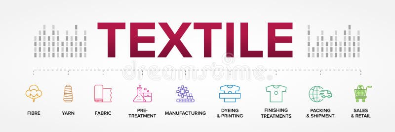 The Textile Manufacturing Process Icons. from Fibre To Retail. Stock ...