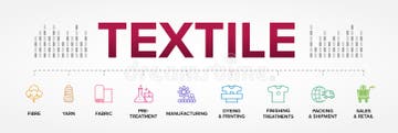 The Textile Manufacturing Process Icons. from Fibre To Retail. Stock ...
