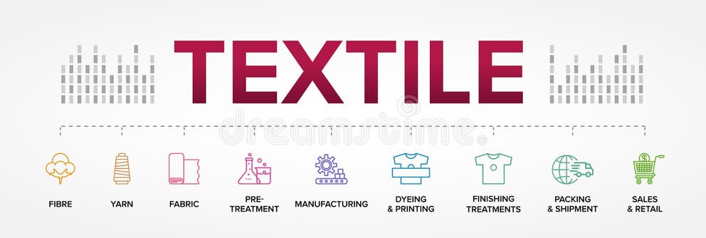 The Textile Manufacturing Process Icons. from Fibre To Retail. Stock ...