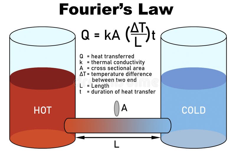 Thermal Conduction Explanation for Fourier S Law Stock Illustration ... Thermal Conduction Explanation for Fourier S Law Stock Illustration ...