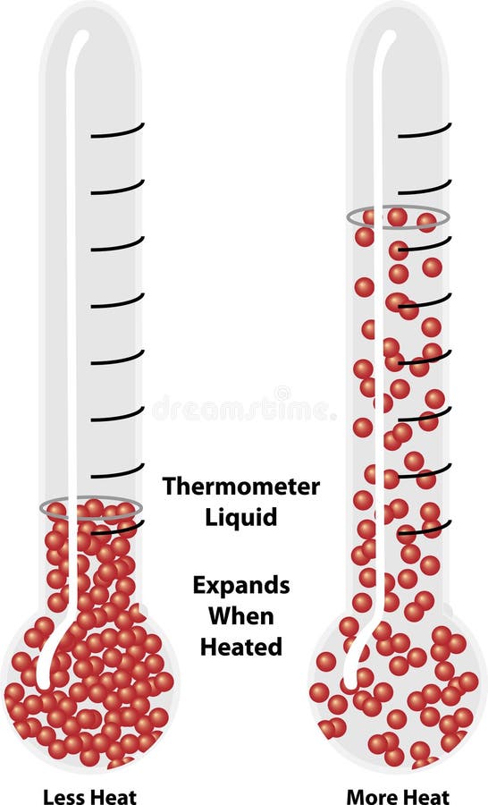 Thermal Expansion of Liquids Stock Photo - Illustration of ethanol ... Thermal Expansion of Liquids Stock Photo - Illustration of ethanol ...