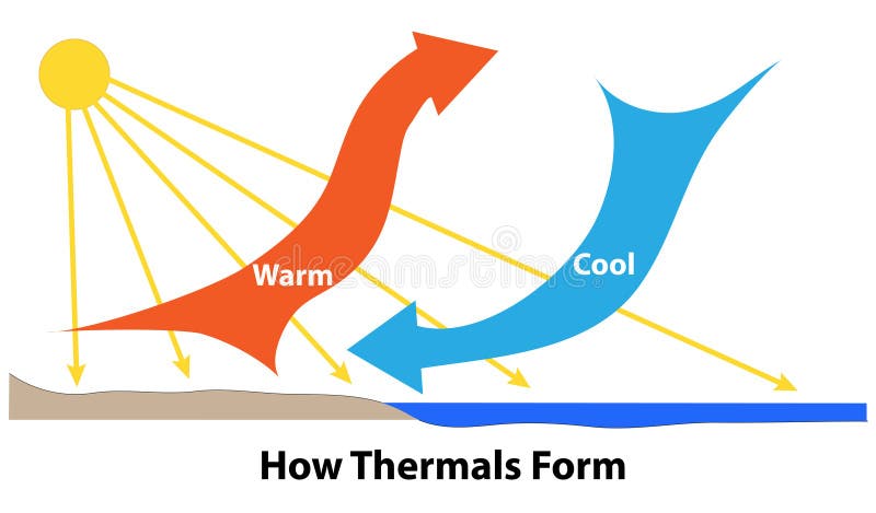 How Thermals Form Weather Diagram Stock Vector - Illustration of flow ...