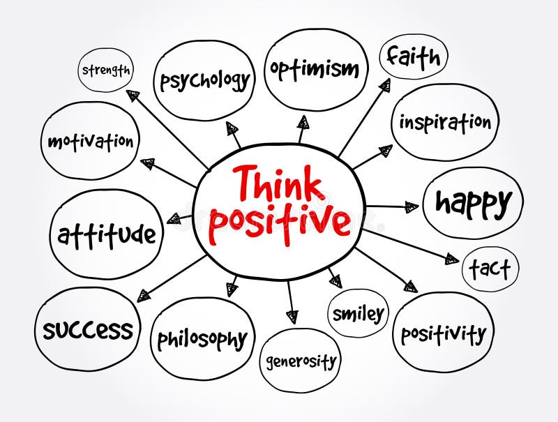 Think Positive Mind Map, Concept for Presentations and Reports Stock ...