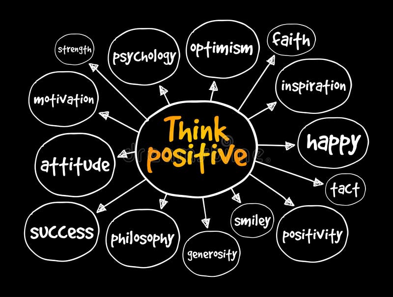 Think Positive Mind Map, Concept for Presentations and Reports Stock ...
