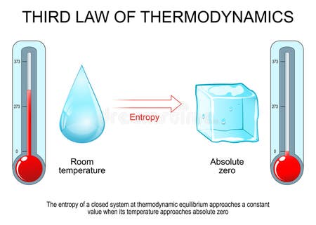 Third Law of Thermodynamics. Entropy at Absolute Zero Stock Vector ...