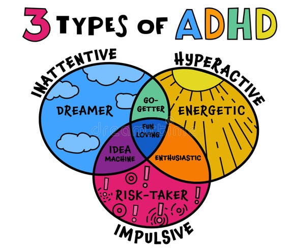 Three ADHD Types. Attention Deficit Hyperactivity Disorder Stock Vector ...