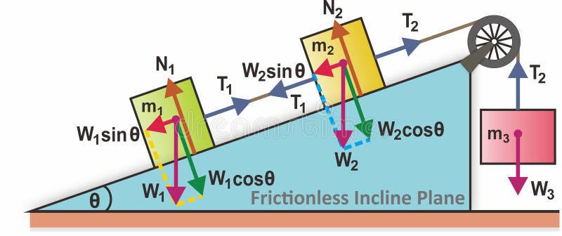 Free Body Diagram of 3 Blocks on a Rope Over a Fixed Pulley: 2 on a ...