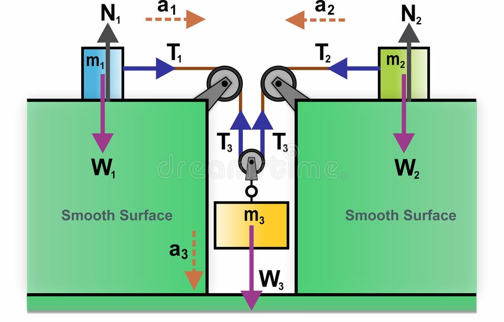 Force Diagram of 3 Blocks are Connected by a Rope through 3 Pulleys (2 ...
