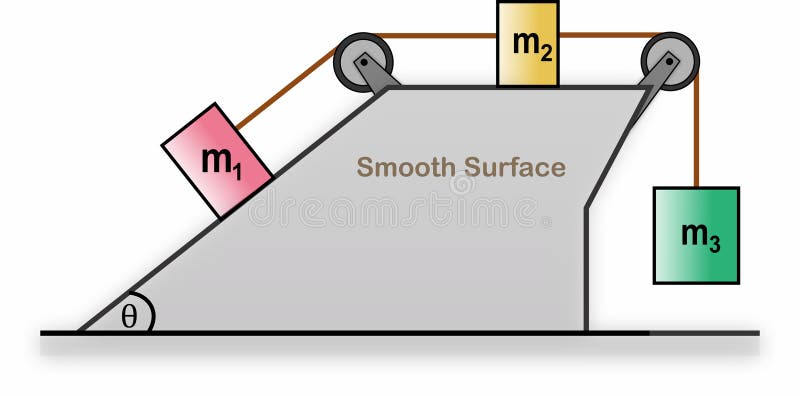 Three Blocks on Pulley System: One on Incline, One on Flat Surface, One ...
