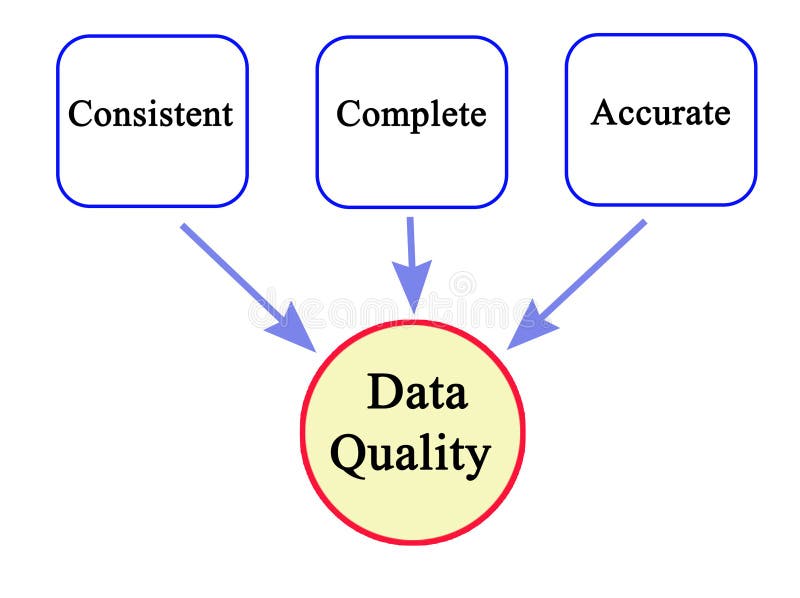 Characteristics of Data Quality Stock Illustration - Illustration of ... Characteristics of Data Quality Stock Illustration - Illustration of ...