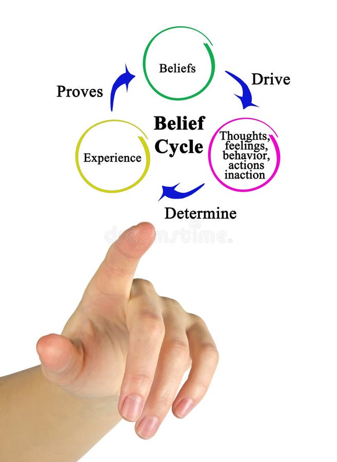 Components of Belief Cycle stock image. Image of 2795 - 245566451