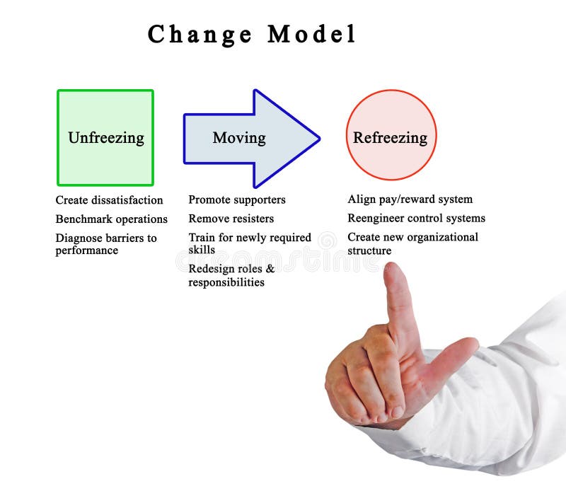 Components of Change Model stock photo. Image of benchmark - 242564844