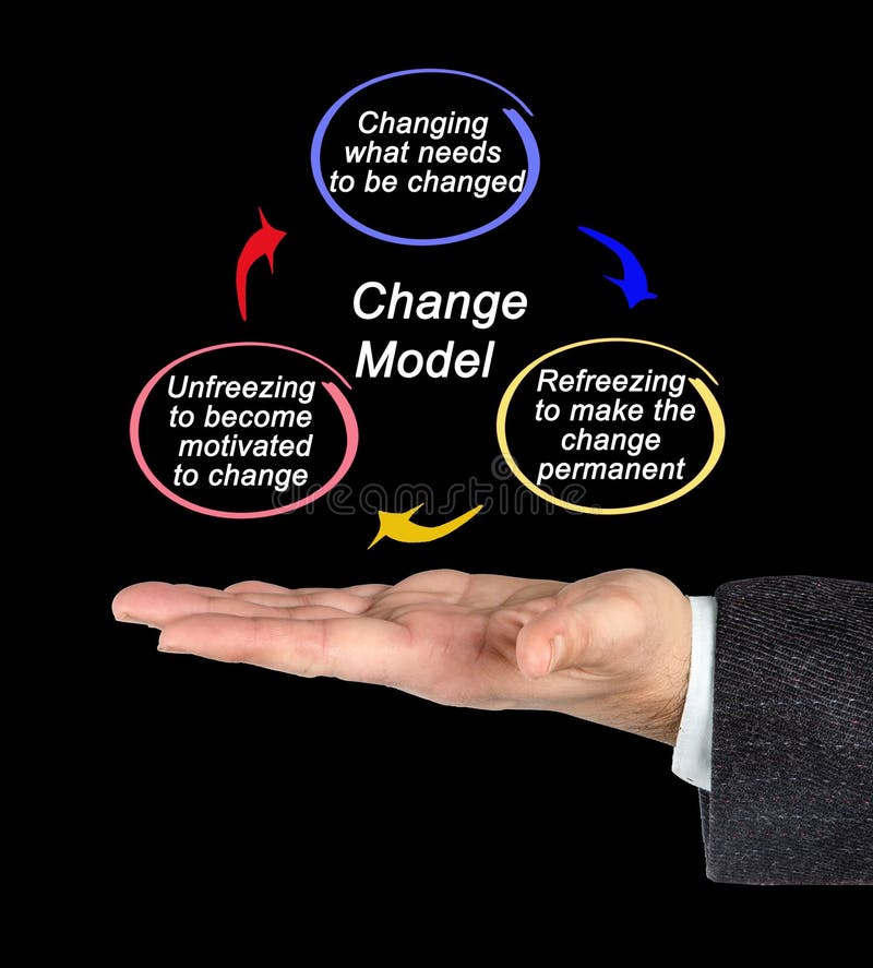 Components of Change Model stock photo. Image of expert - 242819798