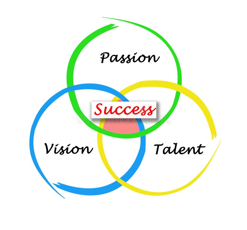 Three Components of Success Stock Illustration - Illustration of three ...