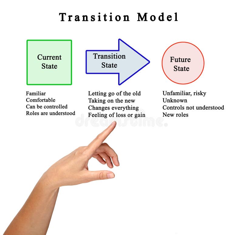 Components of Transition Model Stock Image - Image of controlled, state ...