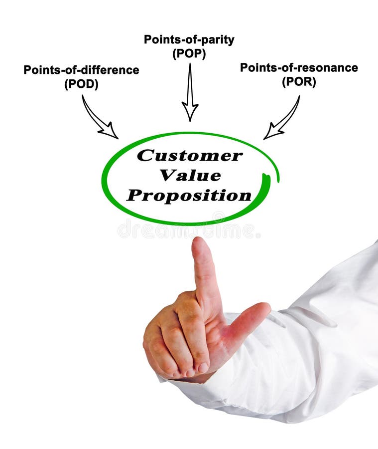 Components of Value Proposition Stock Image - Image of male, marketing ...