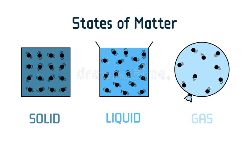 Solid Liquid Gas Particles