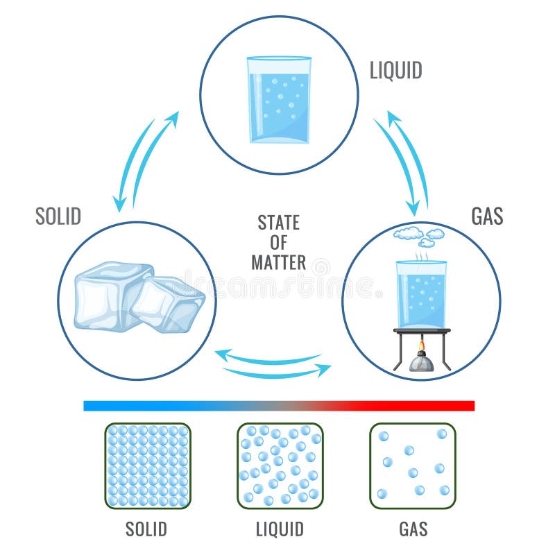 Three Different States of Matter Solid Liquid and Gasuas State Vector ... Three Different States of Matter Solid Liquid and Gasuas State Vector ...