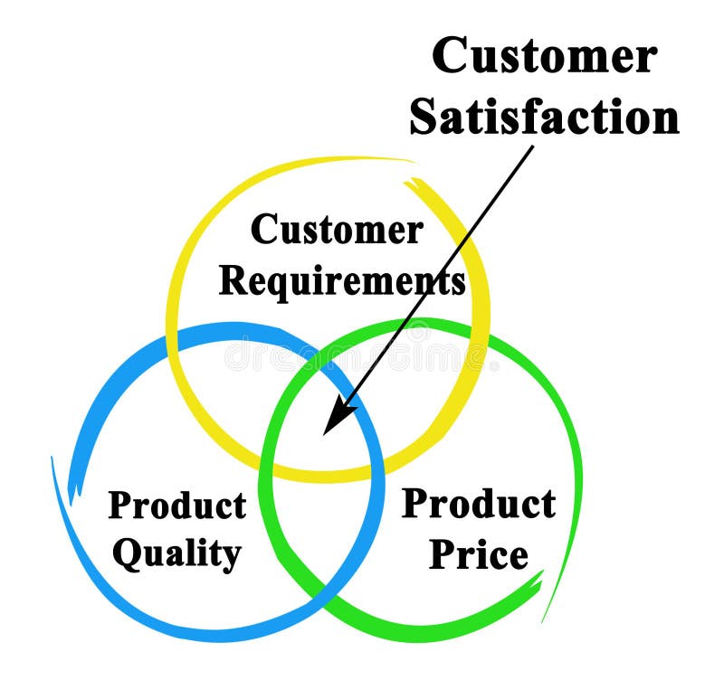 Customer Satisfaction stock illustration. Illustration of satisfaction ...