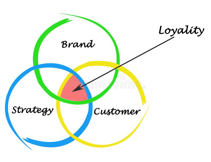 Brand Loyalty Factors stock photo. Image of product - 131511988