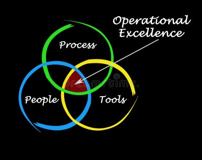 Operational Excellence People Process Stock Illustrations – 17 ...