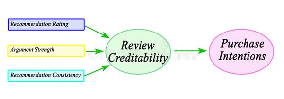 Drivers of Purchase Intentions Stock Illustration - Illustration of ...