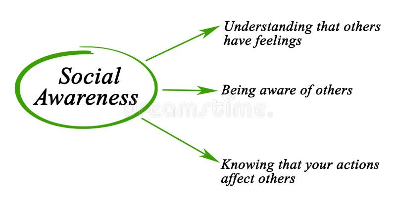 Social Awareness Linear Icons Set. Empathy, Tolerance, Compassion ...