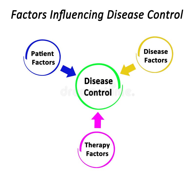 Factors Influencing Disease Control Stock Illustration - Illustration ...