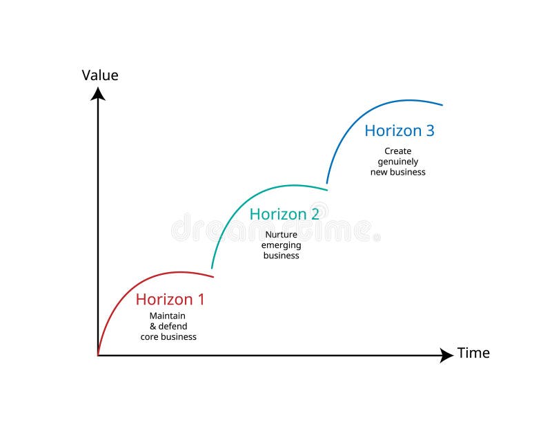 Three Horizons Model is a Strategic Framework Used To Identify and ...
