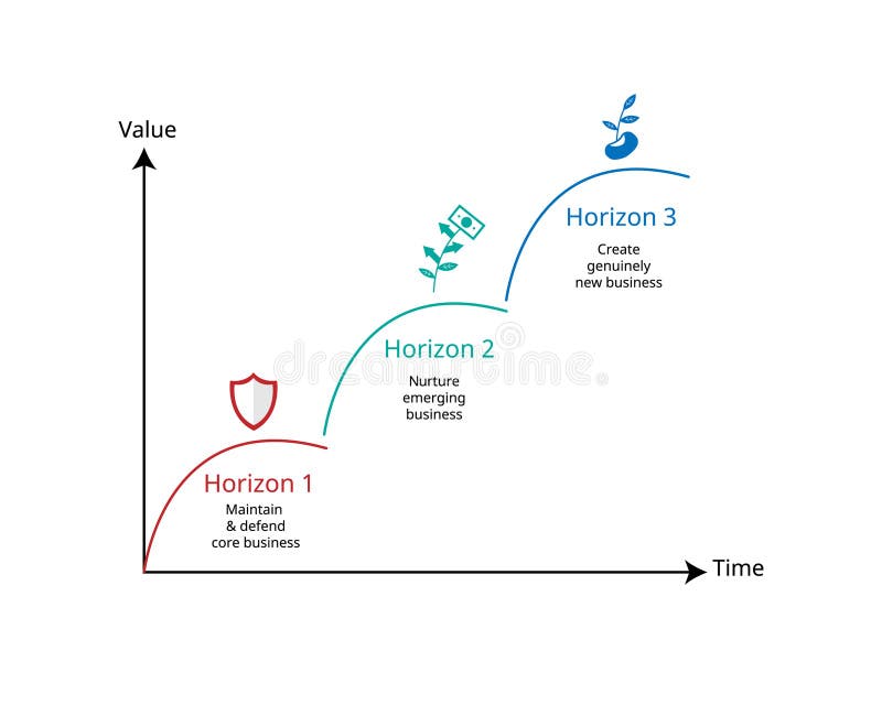 Three Horizons Model is a Strategic Framework Used To Identify and ...
