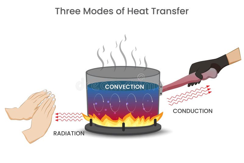Example Of Radiation Conduction And Convection