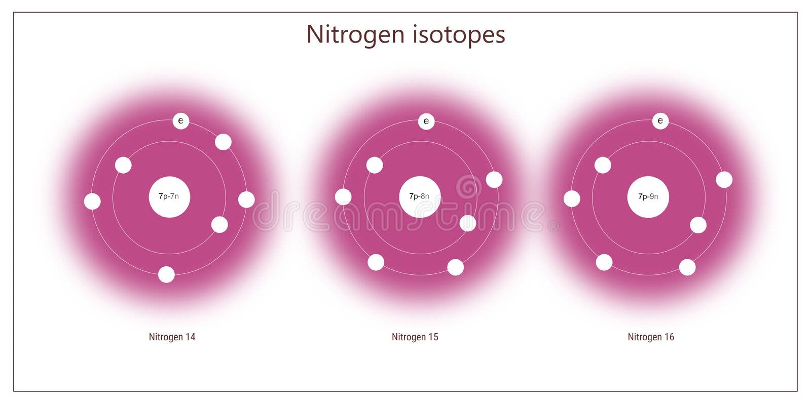 Isotopes of Nitrogen 3D Vector Illustration Stock Vector - Illustration ...