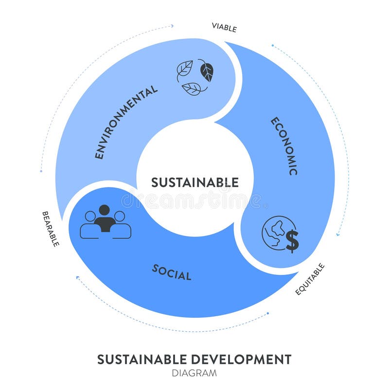 Three Pillars of Sustainable Development Framework Diagram Chart ...