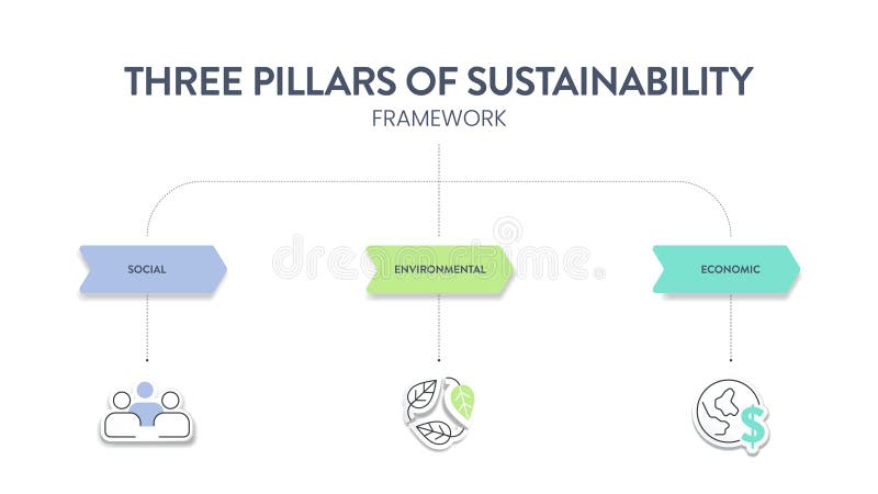 Three Pillars of Sustainable Development Framework Diagram Chart ...