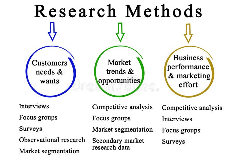 Three Research Methods Stock Photos - Free & Royalty-Free Stock Photos ...