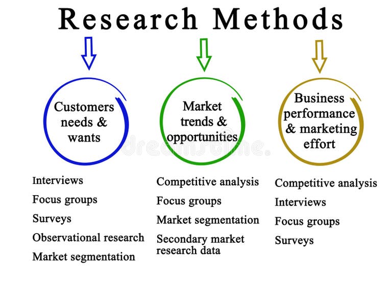 Three Research Methods stock photo. Image of market - 266422886